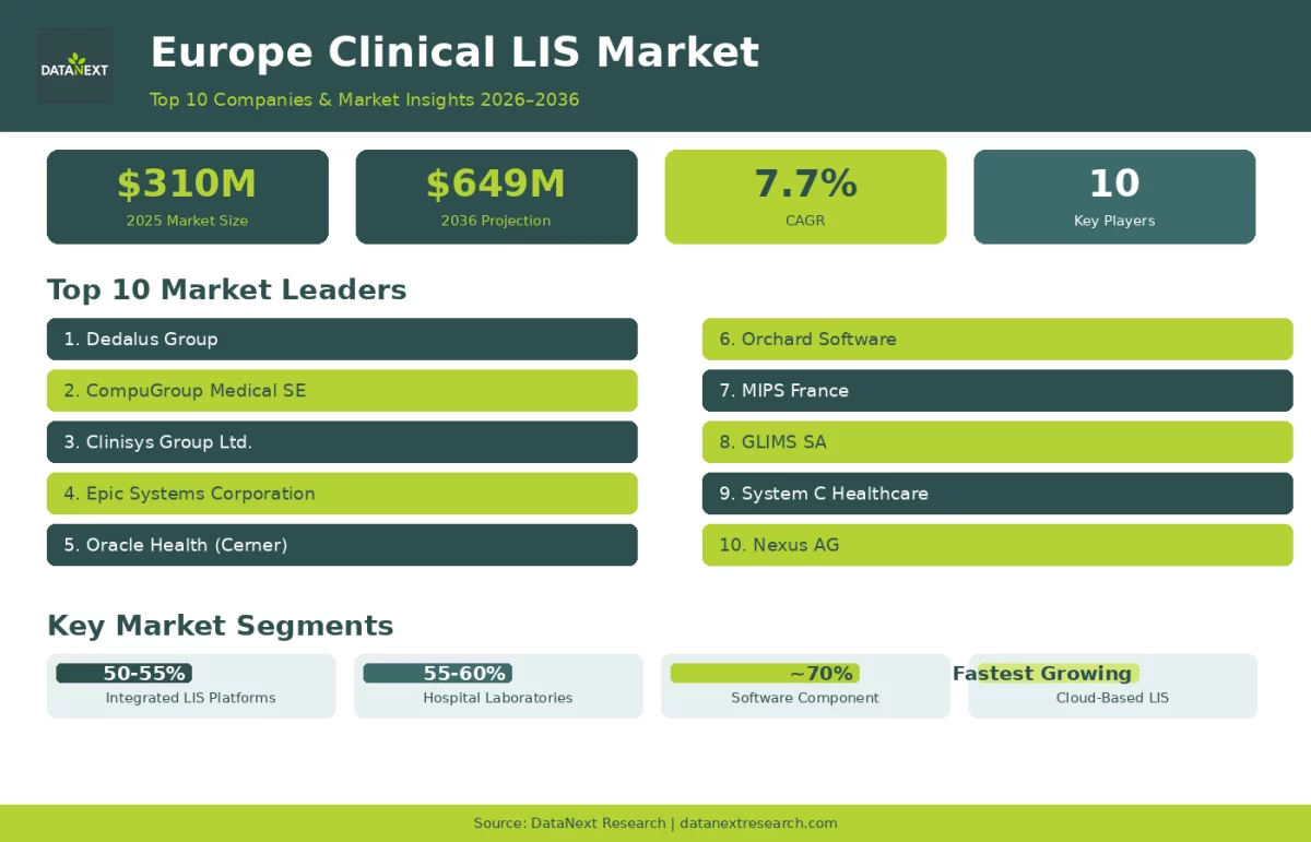 Top 10 Companies in the Europe Clinical Laboratory Information Systems ...